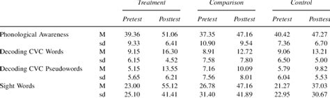 Pretest And Posttest Means And Standard Deviations Download Table