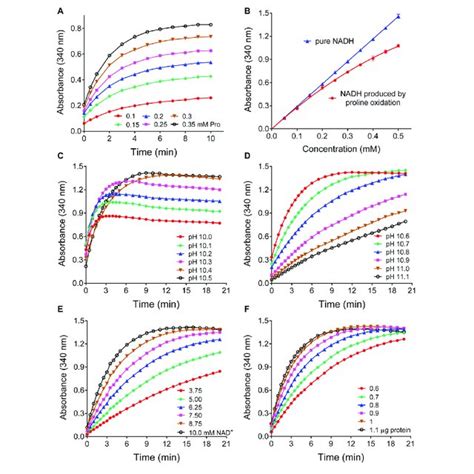 Effects Of Various Parameters On The Sensitivity And The Linearity Of Download Scientific