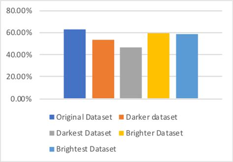 Comparison Of Test Accuracies With Different Datasets Download