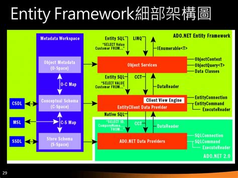 PPT ADO NET Entity Framework 技術指引與應用 PowerPoint Presentation ID 635258