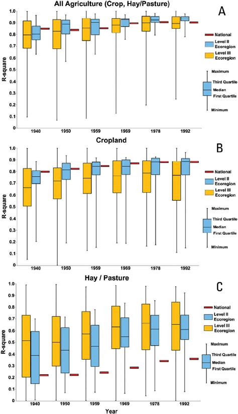 Boxplots Of County Level R 2 Values Between Modeled Lulc And The Download Scientific Diagram