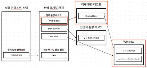 실행 컨텍스트 하찮s 개발자 실행 컨텍스트 하찮s 개발자