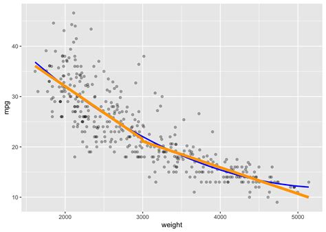 STAT 427 627 Statistical Machine Learning Lecture Notes 7 Non Linear Methods