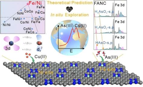 High Throughput Computing En In Situ Tech Advance Atomic Catalyst