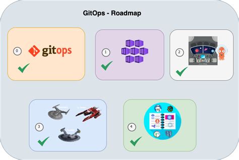 Gitops — Roadmap Perspective Gitops At Scale By Artem Lajko Medium