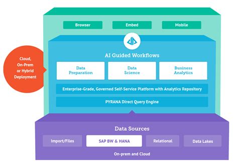 Sap Certified Integrations Pyramid Analytics