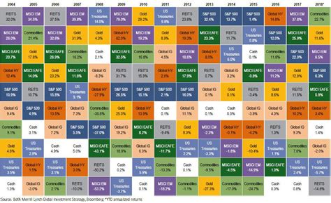 Asset Class Return Map