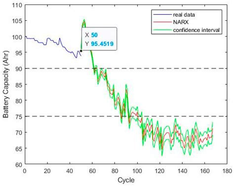 Energies Free Full Text Remaining Useful Life Prediction For Li Ion