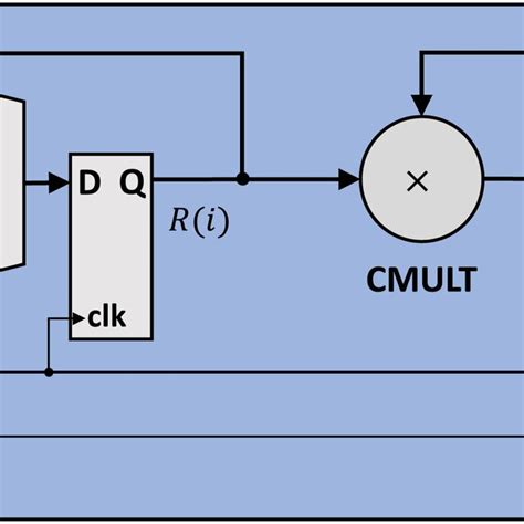 Hardware Architecture For Dynamic Generation Of The Quantum Fourier Download Scientific Diagram