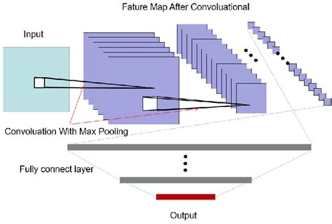 Figure 1 From Wind Turbine Gearbox Fault Detection Based On Dilated Convolutional Neural