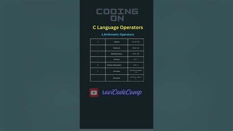 C Language Coding Javascript Shorts Clanguage Cprogramming Youtube
