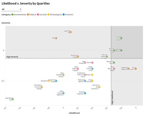 Likelihood V Severity Quartiles 200524 Flourish