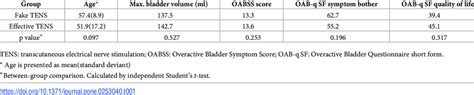 Age Bladder Volume And Symptom Severity Of Two Groups Before Treatment Download Scientific
