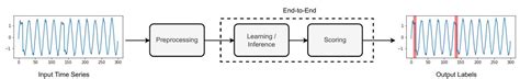 用于时间序列异常检测的深度学习：一项调查 Deep Learning For Time Series Anomaly Detection A