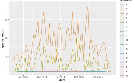Queue Analysis • Edear