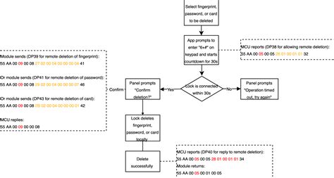 wi fi lock implementation process tuya developer platform tuya developer