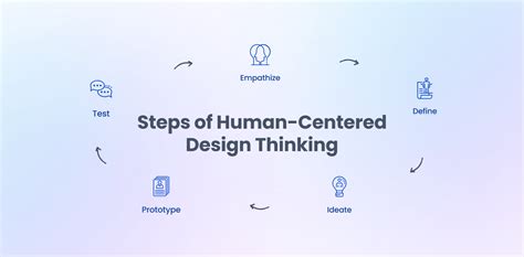 What Are The Steps Of Human Centered Design Thinking