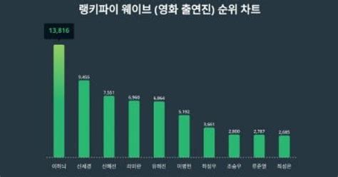 이하늬가 1위 또 하늬 좇아가는 세경씨 정말 무서운 사람이네