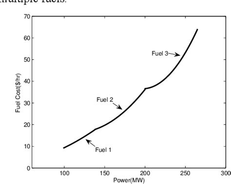 Figure 2 From A Hybrid Particle Swarm Optimization Solution To Ramping Rate Constrained Dynamic