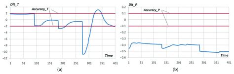 Graphs Of The Parameter Deviation At The Gas Generator Inlet From The