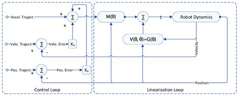 A Realistic Model Reference Computed Torque Control Strategy For Human Lower Limb Exoskeletons
