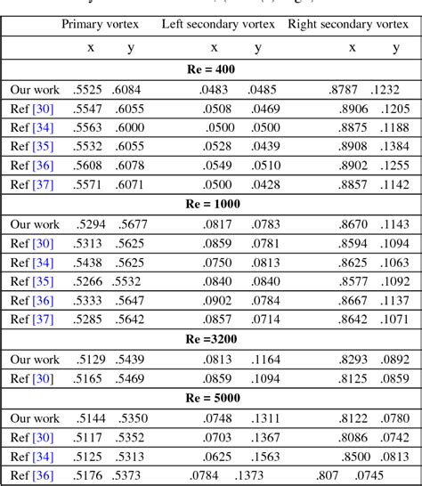 Table 1 From Numerical Simulation Of Mixed Convection Flows In Lid Driven Square Cavity