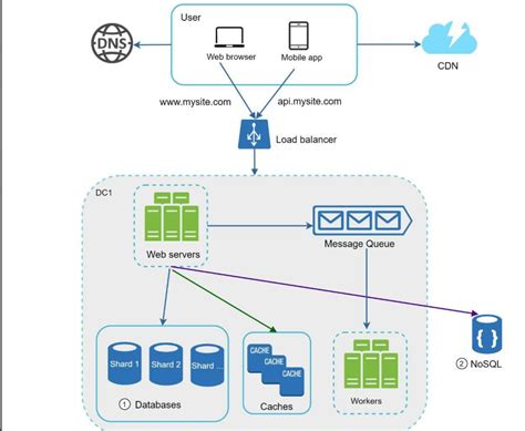 amarjeet kumar on linkedin problem statement scale from zero to million of users final scaled