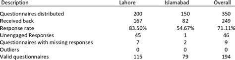 statistics for distributed questionnaires download scientific diagram