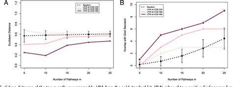 Figure 1 From Network Based Prediction For Sources Of Transcriptional Dysregulation Using Latent