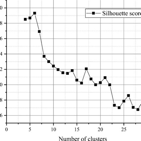 Silhouette Index As A Function Of The Number Of Clusters Download