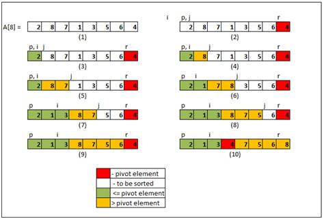 Quicksort Example In Java Using Recursion Sorting Algorithm A Sort Of