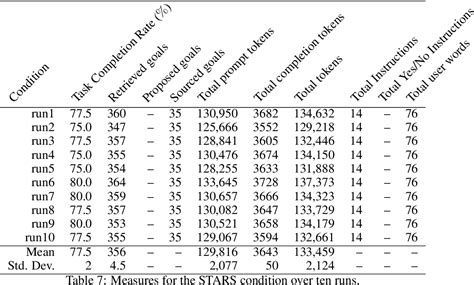 Table 1 From Improving Knowledge Extraction From Llms For Robotic Task