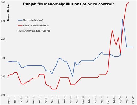 Flour Prices The Magic Of Reporting Management Br Research Business Recorder