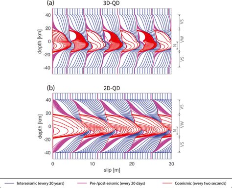 Cross‐dimensional Comparison Of Cumulative Seismic And Aseismic Slip