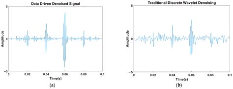 Lubricants Free Full Text An Unsupervised Vibration Noise Reduction Approach And Its