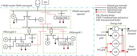 A Sample Multi‐carrier Multi‐microgrid Structure Download Scientific