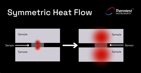 Thermal Conductivity Methods Transient Vs Steady State