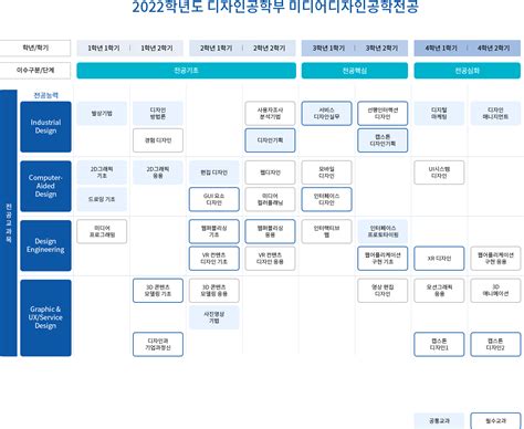 교과목 체계도 미디어디자인공학전공