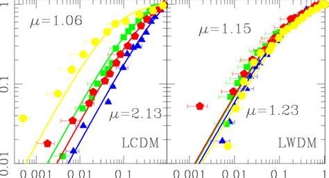 Cumulative Specific Angular Momentum Distributions For The Λcdm And