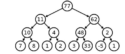 Solved C Given A Maximum Heap That Is Shown As Follows Chegg