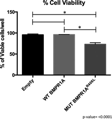 Homozygous Missense Variant In Bmpr1a Resulting In Bmpr Signaling