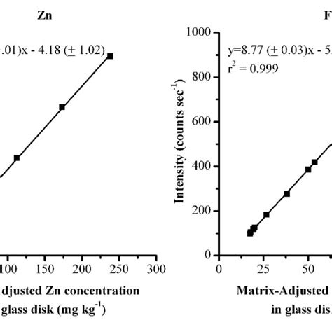 Xrf Calibration For Zn And Fe Utilizing Adjusted Reference Values Of Download Scientific