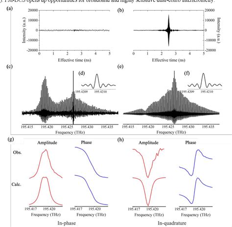 Figure 2 From Dual Comb Spectroscopy With Frequency Modulation Semantic Scholar