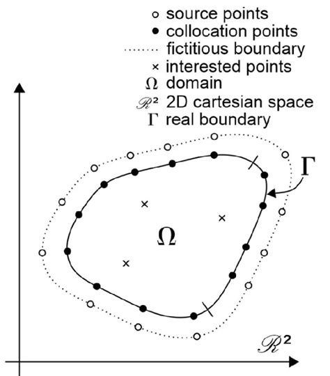Elements Of The Method Of Fundamental Solutions Download Scientific