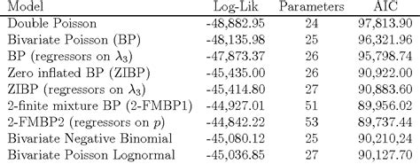Table 2 From A Finite Mixture Of Bivariate Poisson Regression Models