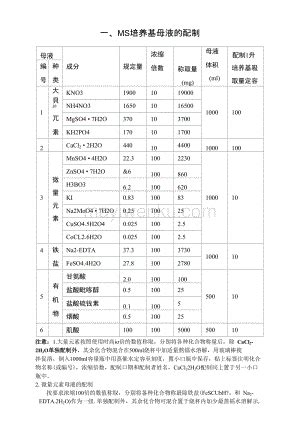 ms培养基及配制注意事项 资源下载蚂蚁文库