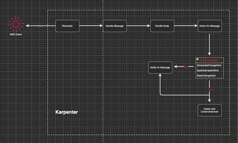 karpenter 实践：一种多 eks 集群下的 spot 实例中断事件处理总线设计 亚马逊aws官方博客
