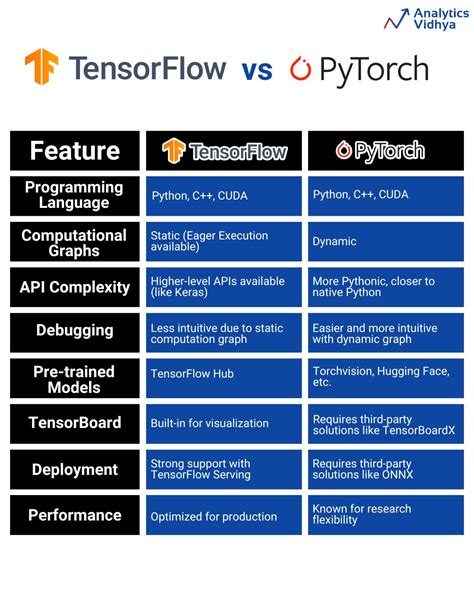 analytics vidhya on linkedin analyticsvidhya datascience machinelearning tensorflow