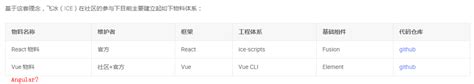 飞冰的物料缺少angular的物料，如何给飞冰贡献angular的物料？ · Issue 1811 · Alibabaice · Github