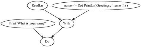 Abstract Syntax Tree Of An Imperative Kronos Program Download